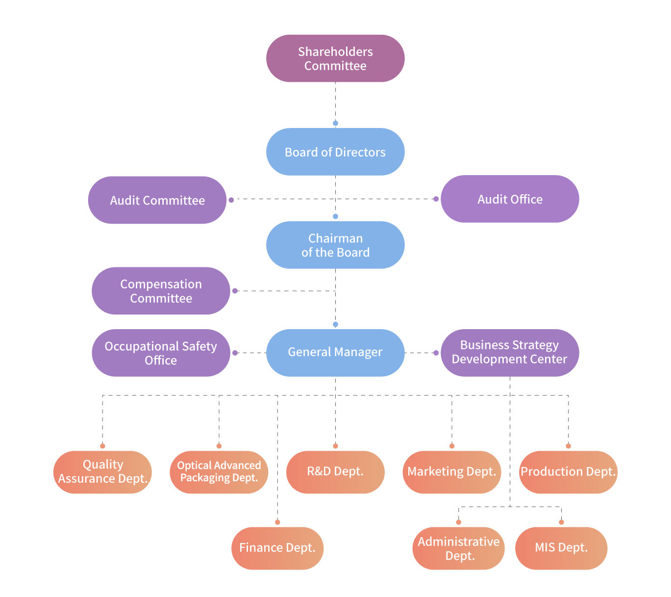 Company Organization